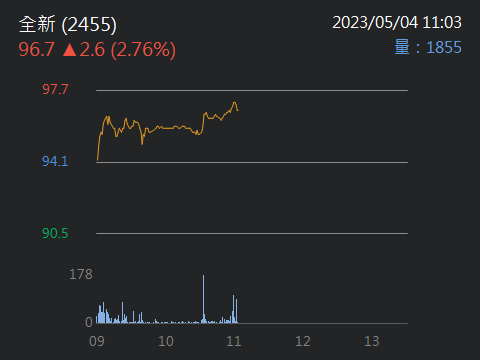2455 全新 - 可憐空空 剛剛說今天碰98 明...｜CMoney 股市爆料同學會