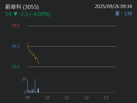 蔚華科(TPE:3055)今日股價、行情討論｜CMoney 股市爆料同學會