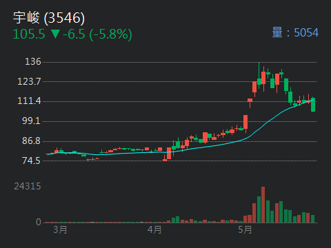 3546 宇峻 - https://gnn.gamer.com.tw/detai...｜股市爆料同學會