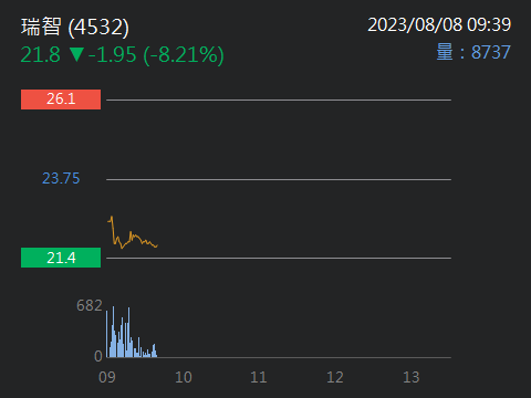 4532 瑞智 - 請問今天有什麼壞消息嗎，怎麼這...｜CMoney 股市爆料同學會