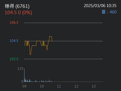 6761 穩得 - 全球移動方向 趨勢～｜股市爆料同學會