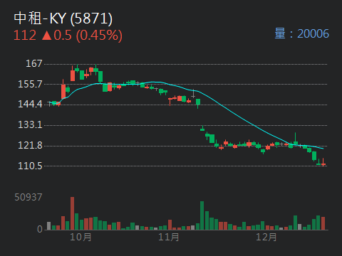 5871 中租-KY - 🎁鄰家女孩 像一本翻開 就停不下來的青春小說！大家有這個...｜股市爆料同學會