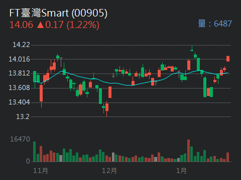 00905 FT臺灣Smart - 🧧🧧請問這邊問的到嗎？包給男朋友、女朋友的紅包行情，過年...｜股市爆料同學會