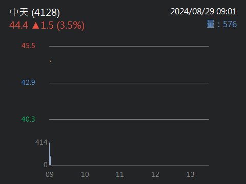 4128 中天 - …自作聰明｜CMoney 股市爆料同學會