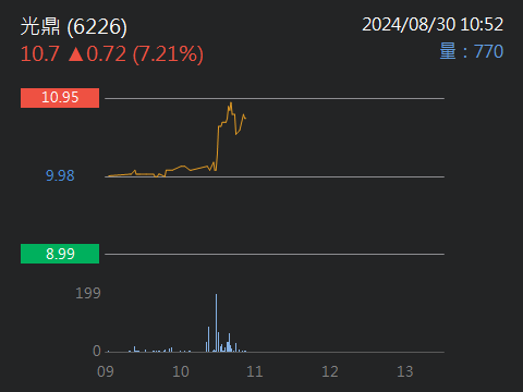 6226 光鼎 - 這是昨天晚上的預掛單 剛剛一波...｜CMoney 股市爆料同學會