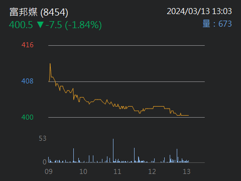 8454 富邦媒 - 欲哭無淚被套在405嗚嗚嗚嗚 ...｜CMoney 股市爆料同學會