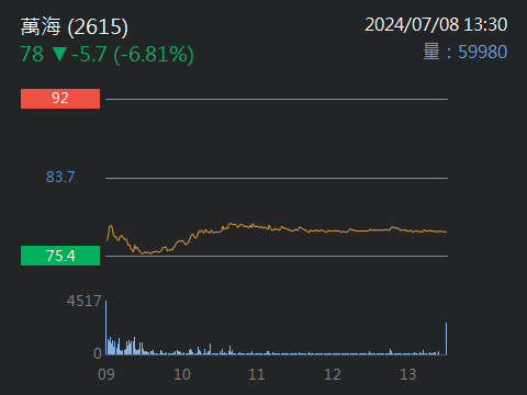 2615 萬海 - 一堆自以為是的白痴智障頭殼壞掉...｜CMoney 股市爆料同學會