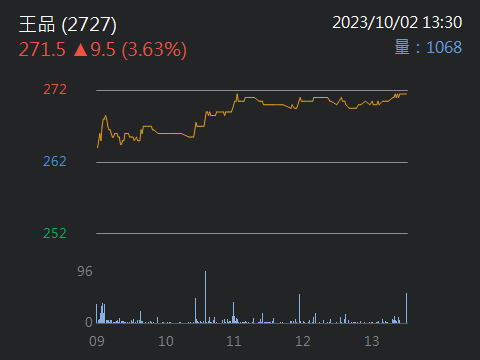 2727 王品 - 王品攻軌道經濟 台中包棟打造美...｜CMoney 股市爆料同學會