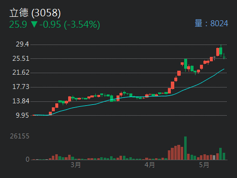 3058 立德 - 今天加碼6張，立德加油上📈｜CMoney 股市爆料同學會