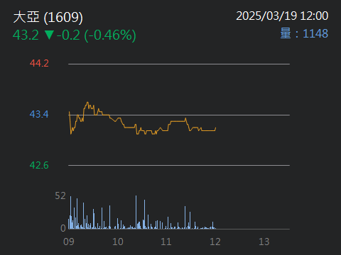 1609 大亞 - sm窒息量｜CMoney 股市爆料同學會