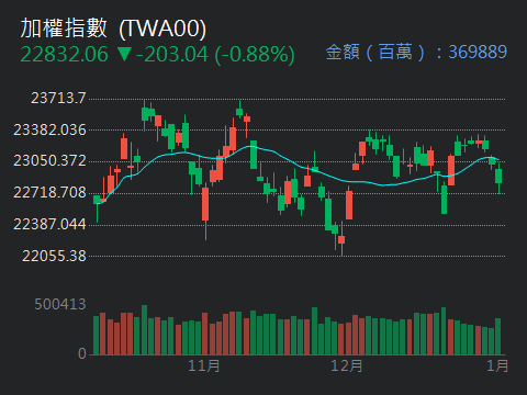 TWA00 加權指數 - 台股市場｜股市爆料同學會
