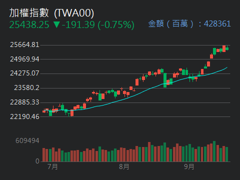 TWA00 加權指數 - FOMC會議時間 FOMC（美國聯準會利率決策會議）結果公...｜CMoney 股市爆料同學會