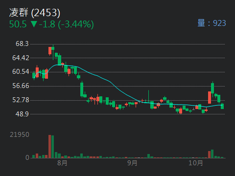 2453 凌群 - 這還有上60的可能嗎？｜CMoney 股市爆料同學會