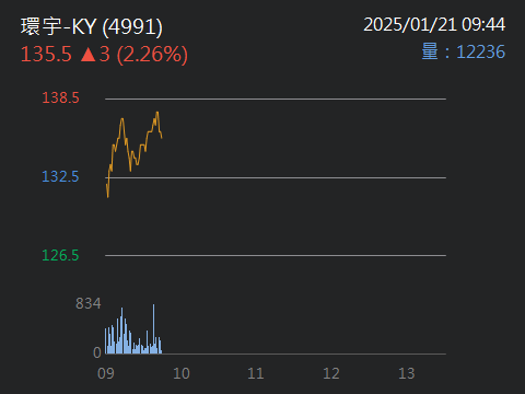 4991 環宇-KY - 1分K收不到138，一觸及就被拉下…………｜股市爆料同學會