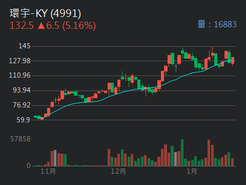 4991 環宇-KY - 很懷疑主力還會拉嗎？ 找上漲點空｜股市爆料同學會