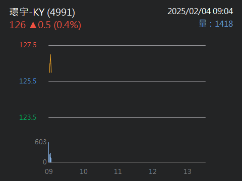 4991 環宇-KY - 快啊大反彈｜股市爆料同學會