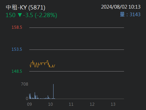 5871 中租-KY - 請問配的0.2！20股那時後會...｜CMoney 股市爆料同學會