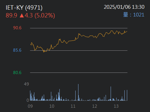 IET-KY(4971)-今日即時股價與歷史行情走勢