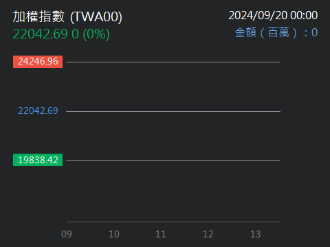 TWA00 加權指數 - 看空的 空蛙 還在嗎？安好嗎？...｜CMoney 股市爆料同學會