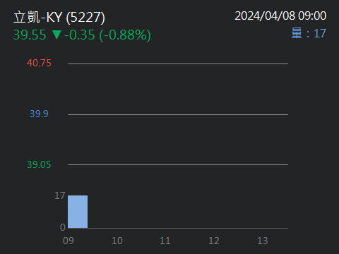 5227 立凱-KY - 穢長套牢股…..笑死｜CMoney 股市爆料同學會