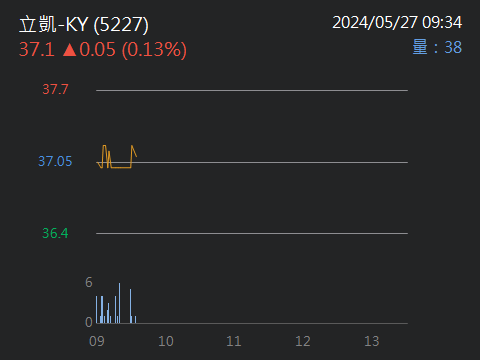 5227 立凱-KY - 要的跟上，大舉買進7萬張 進...｜CMoney 股市爆料同學會