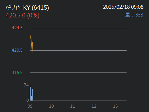 6415 矽力*-KY - 389等著衝高高｜CMoney 股市爆料同學會