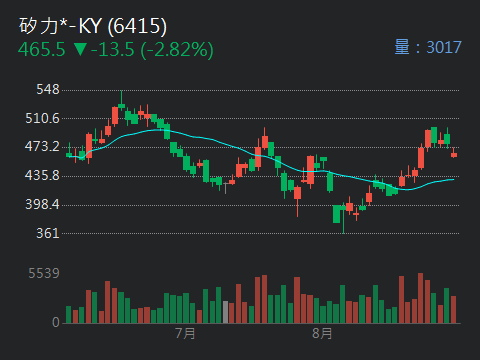 6415 矽力*-KY - 電源管理IC設計廠矽力*-KY（6415）今（29）日公布上...｜股市爆料同學會