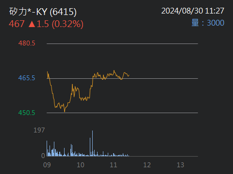 6415 矽力*-KY - 快上車500專車｜CMoney 股市爆料同學會