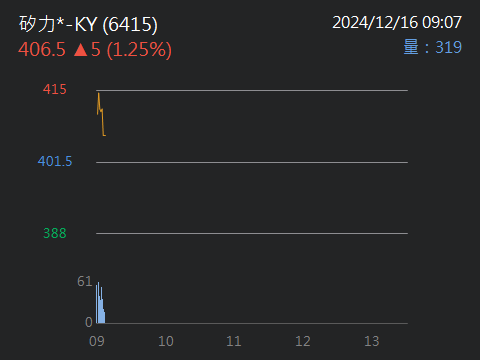 6415 矽力*-KY - 又是開高走低｜股市爆料同學會