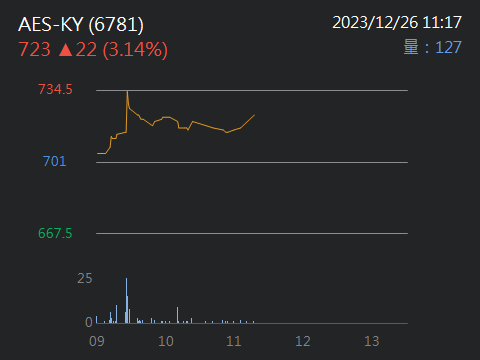 6781 AES-KY - 昨天群益金鼎 主力下車 今天上...｜CMoney 股市爆料同學會