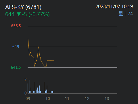 6781 AES-KY - 卷商是在等Q3毛利 淨利嗎@@...｜CMoney 股市爆料同學會