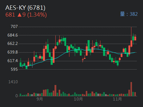 6781 AES-KY - 11／14 籌碼 外資+139...｜CMoney 股市爆料同學會