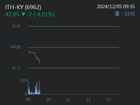 6962 ITH-KY - 這檔小爛雞到底在演那出戲得雞瘟了。｜股市爆料同學會