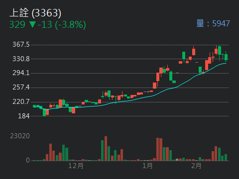 3363 上詮 - https://uanalyze.com.tw/articl...｜股市爆料同學會