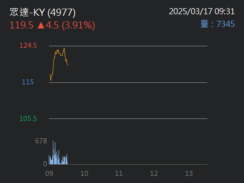 4977 眾達-KY - 果然弱爆😏｜股市爆料同學會