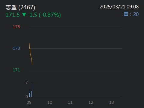 志聖(2467)-今日即時股價與歷史行情走勢