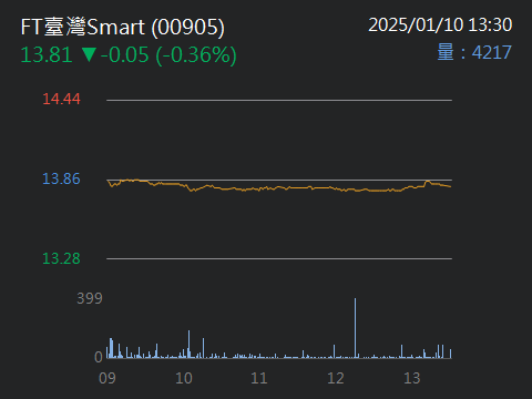 00905 FT臺灣Smart - https://ec.ltn.com.tw/article/...｜股市爆料同學會