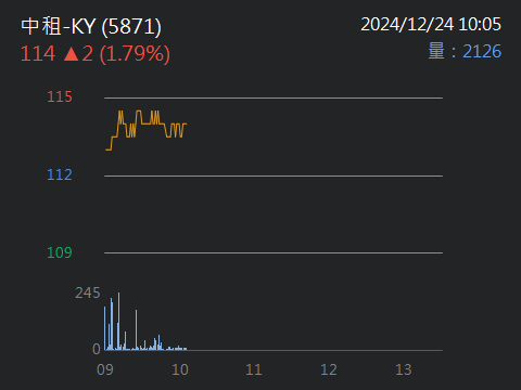 5871 中租-KY - 今天33姐出來亂，ETF還沒調解完嗎？｜股市爆料同學會