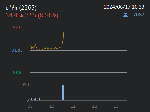 2365 昆盈 - 發生什麼事 ｜CMoney 股市爆料同學會