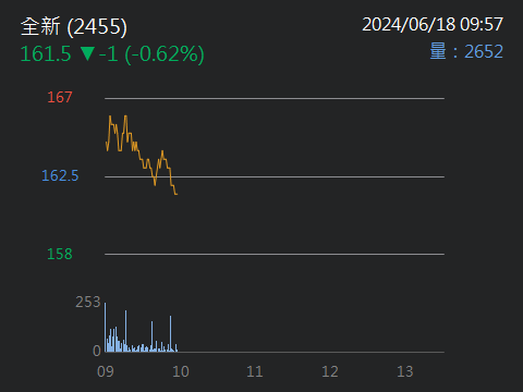 2455 全新 - 現在是給上車的機會｜CMoney 股市爆料同學會