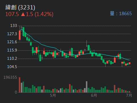 3231 緯創 - https://youtu.b...｜CMoney 股市爆料同學會