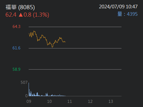 8085 福華 - 看起來止跌了,可以逢低進了嗎?｜CMoney 股市爆料同學會