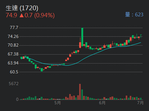 生達(1720) - 今日股價走勢+生達討論區
