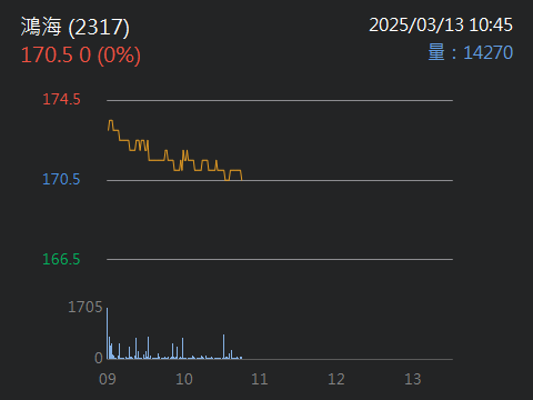 2317 鴻海 - https://www.cmoney.tw/forum/ar...｜股市爆料同學會