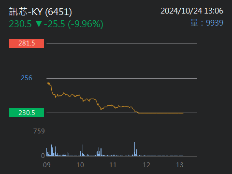 6451 訊芯-KY - 漲停沒你的份！跌停倒是衝第一🙄🙄🙄｜股市爆料同學會
