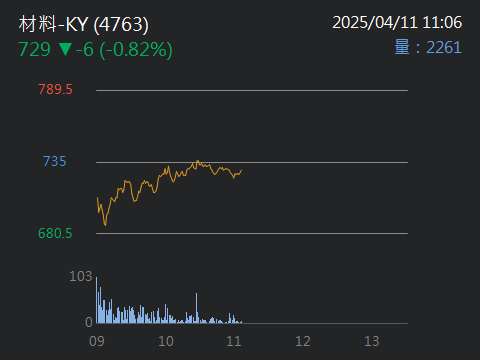 4763 材料-KY - 今年有機會賺10個股本的公司，逢低可留意。｜股市爆料同學會