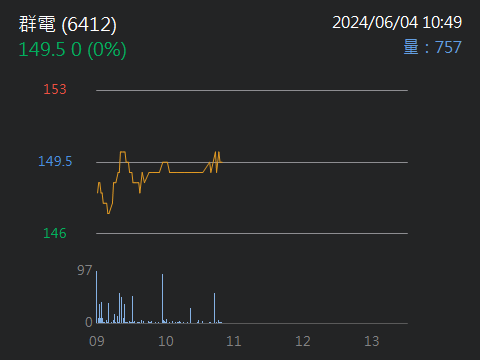 6412 群電 - 今天除息｜CMoney 股市爆料同學會