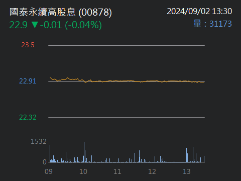 00878 國泰永續高股息 - https://ec.ltn.com.tw/article/...｜股市爆料同學會