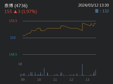 4736 泰博 - EPS10.67元 慘…… ｜CMoney 股市爆料同學會