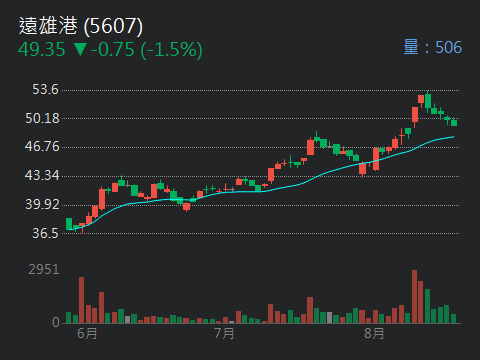 5607 遠雄港 - 這個價位還不錯｜CMoney 股市爆料同學會